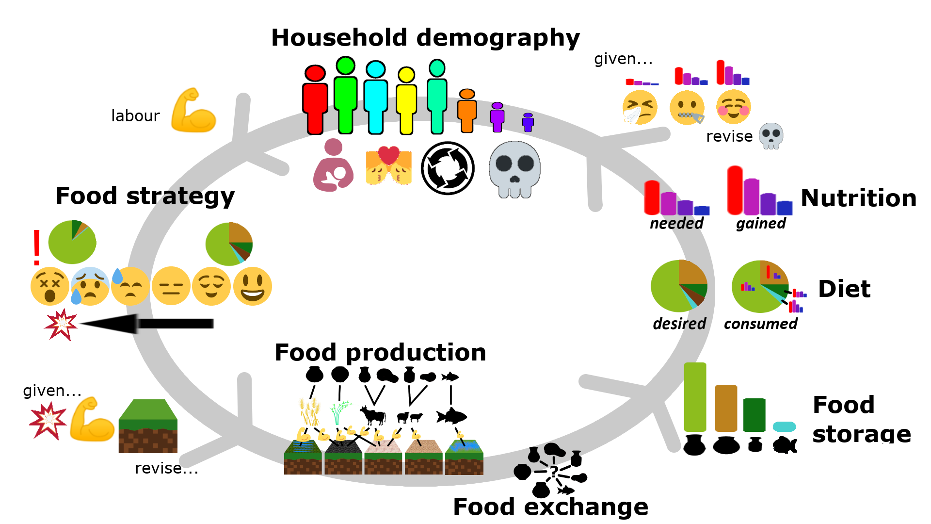 Foodways, Nutrition, and Demography in the Indus Village model