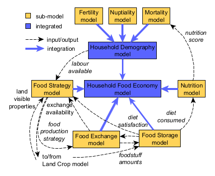 Foodways, Nutrition, and Demography in the Indus Village model