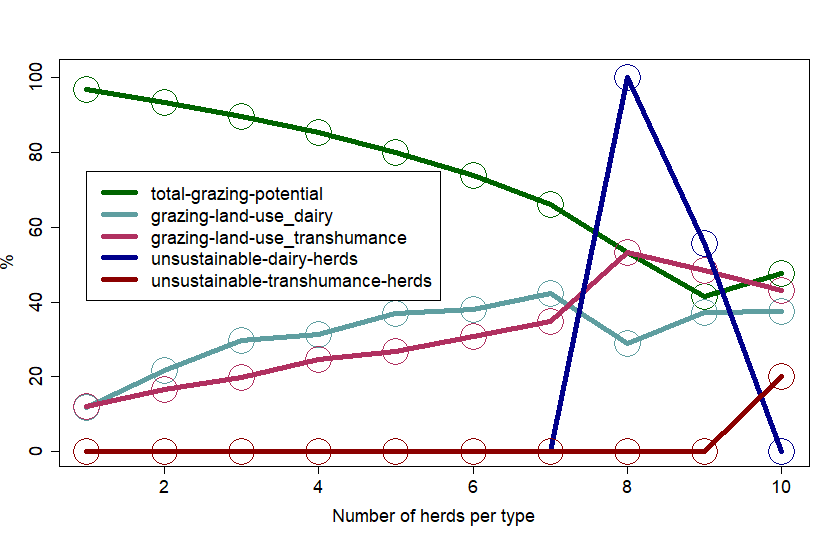 Dairy versus Transhumance - 3 Sensitivity analysis